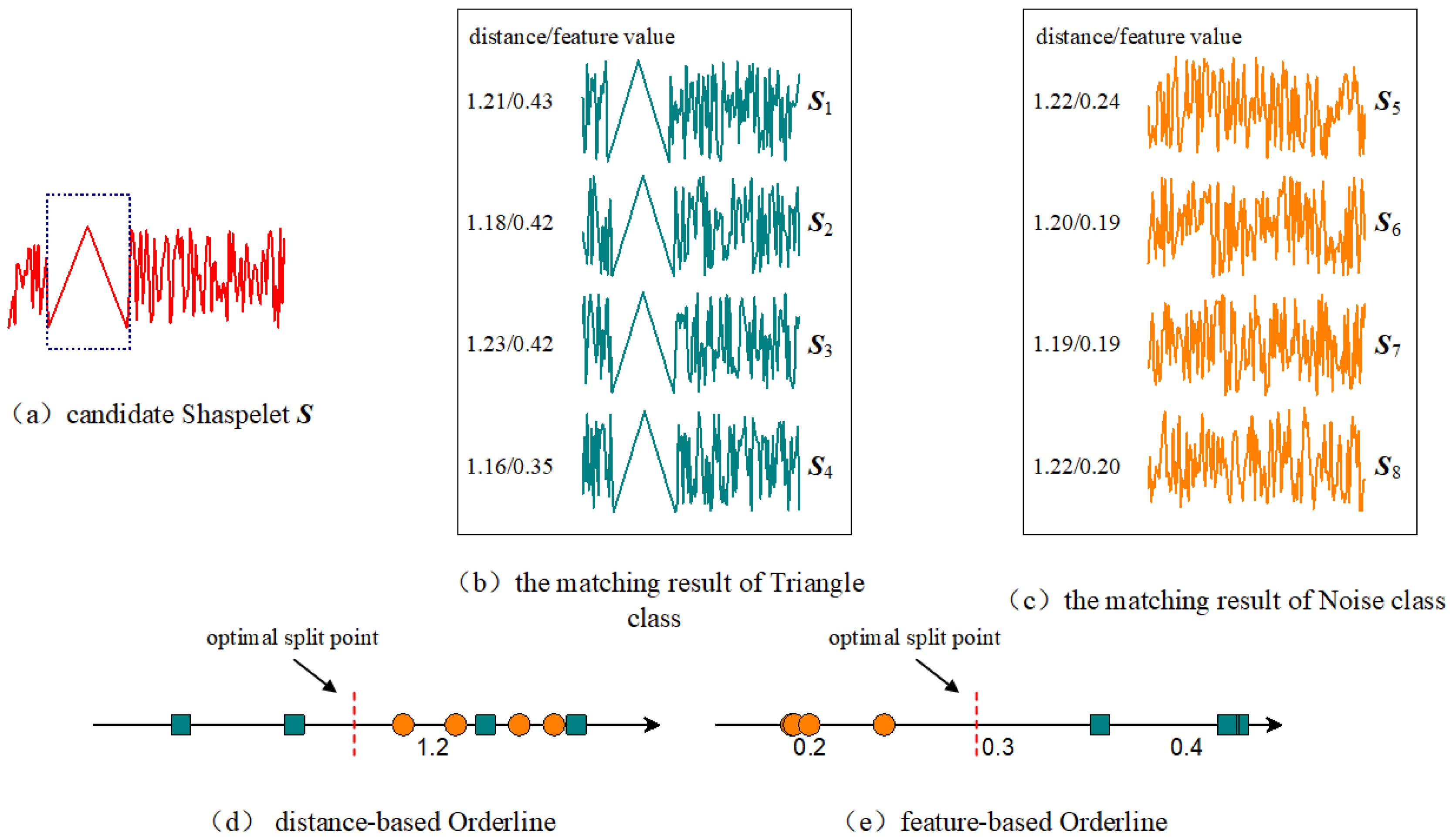 Applied Sciences Free Full Text Time Series Classification With Shapelet And Canonical Features