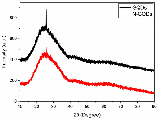 Synthesis of Nitrogen-Doped Graphene Quantum Dots from Sucrose ...