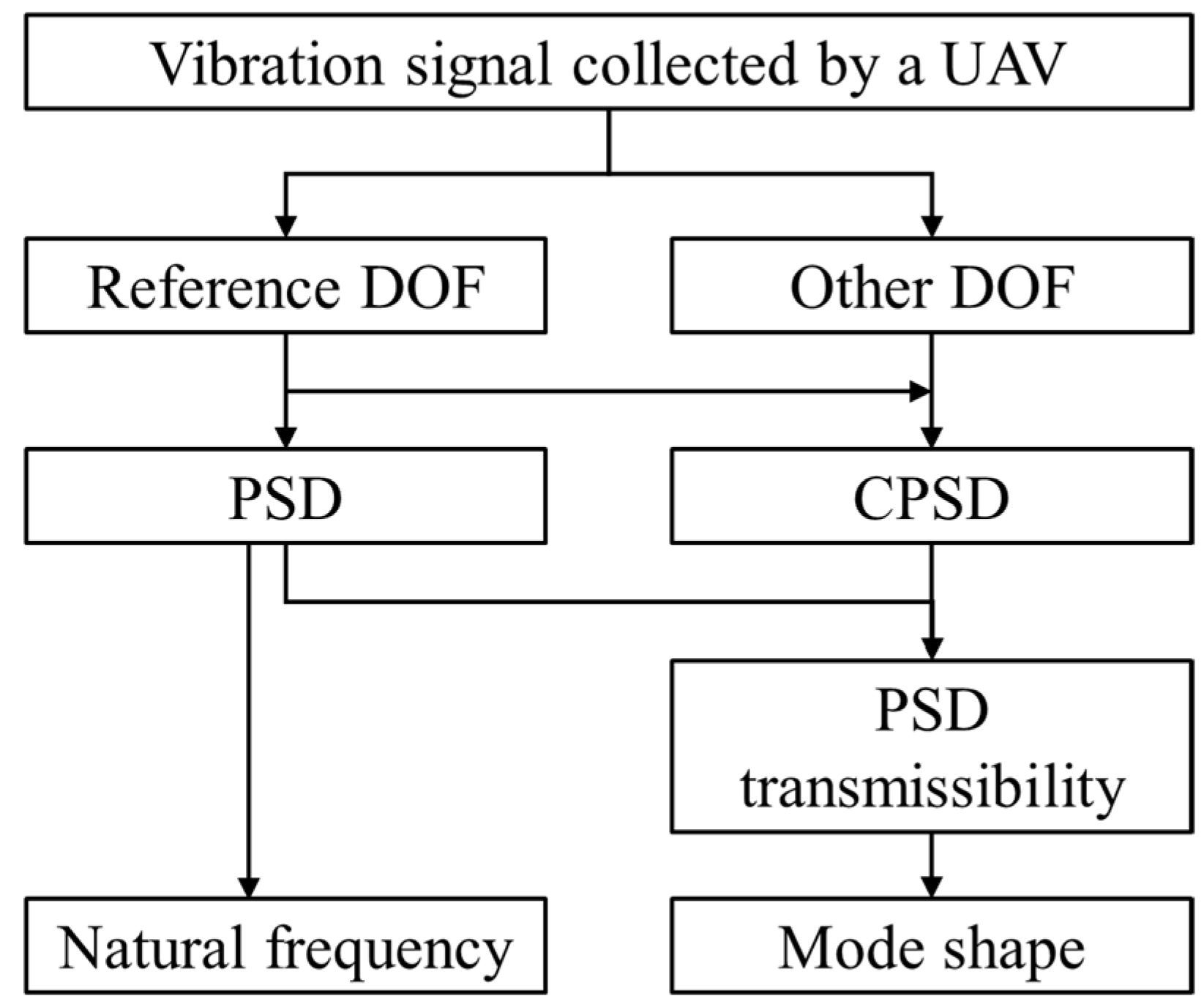 Bridge Modal Parameter Identification from UAV Measurement Based on Empirical Mode Decomposition ...