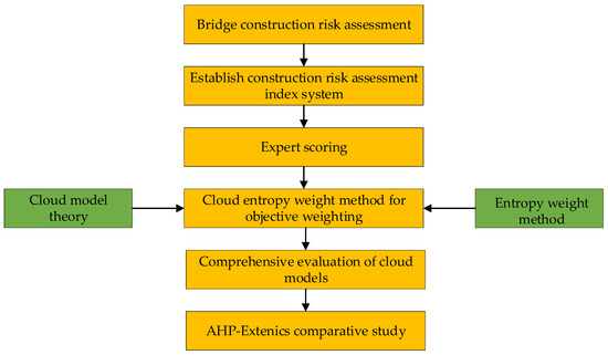 Safety Risk Assessment of Highway Bridge Construction Based on Cloud ...