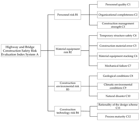 Safety Risk Assessment of Highway Bridge Construction Based on Cloud ...