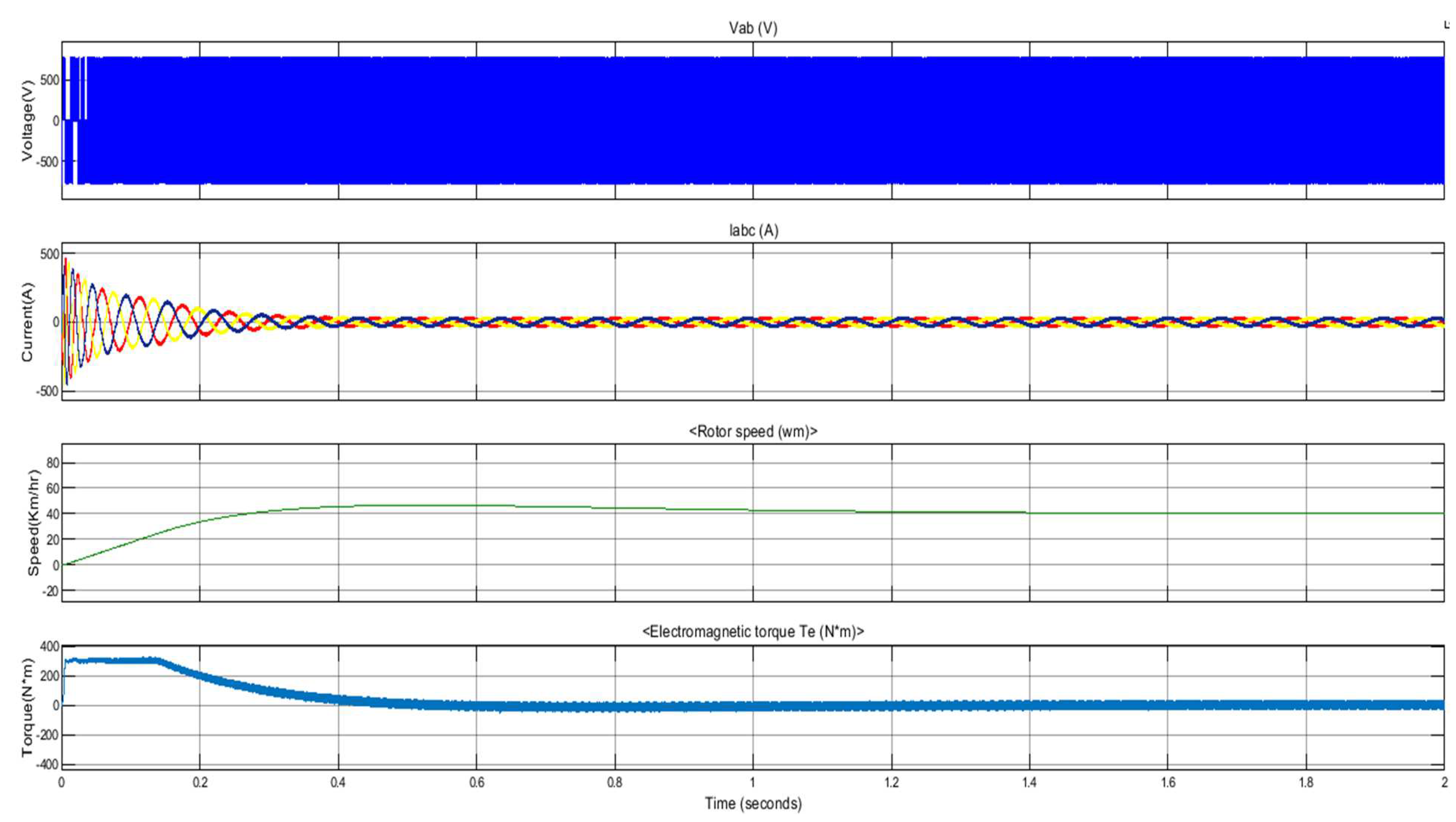 Electric Vehicle Transient Speed Control Based on Vector Control FM-PI ...