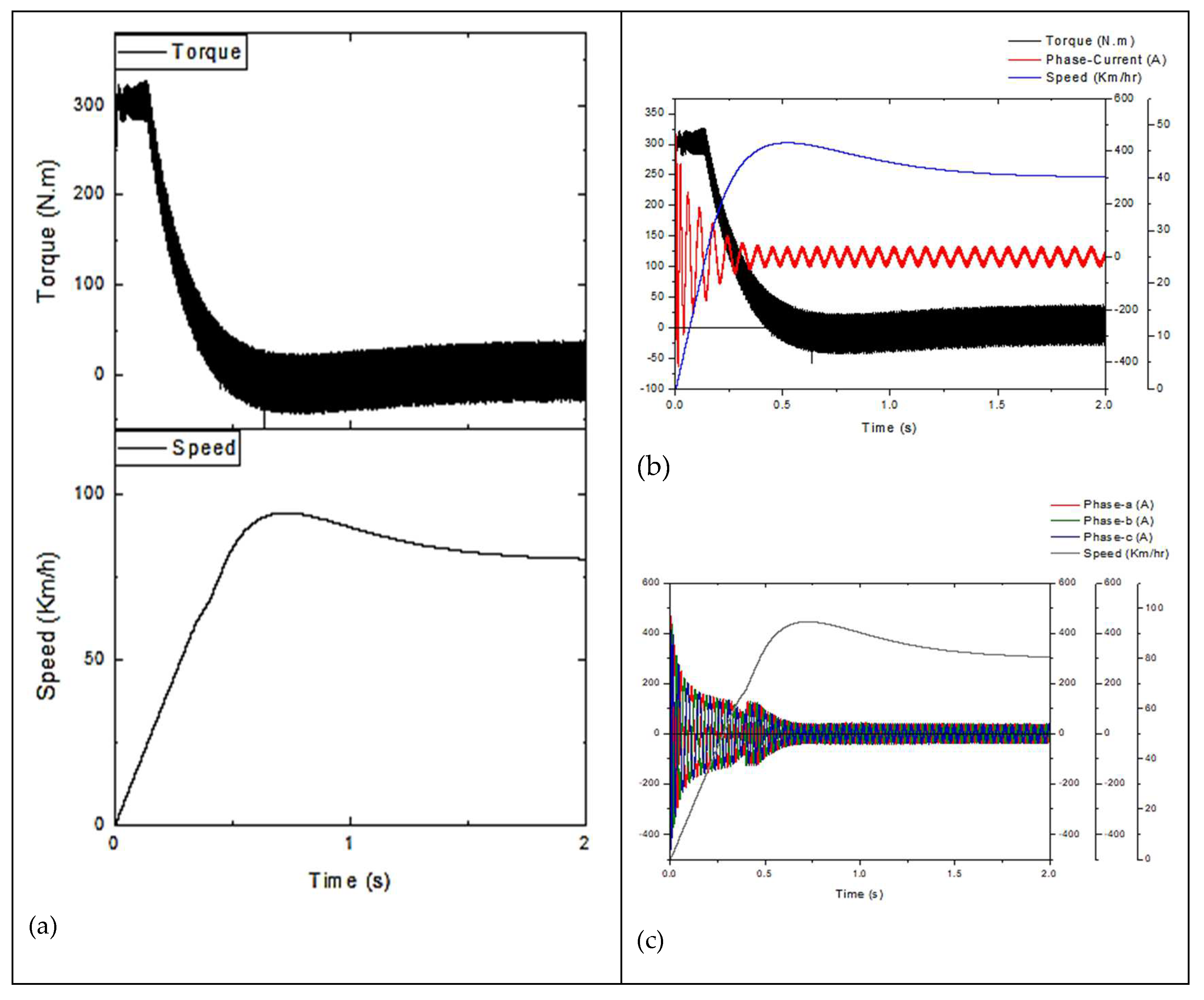 Electric Vehicle Transient Speed Control Based on Vector Control FM-PI ...