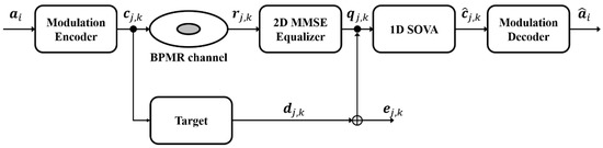Modulation Decoding Based on K-Means Algorithm for Bit-Patterned Media Recording