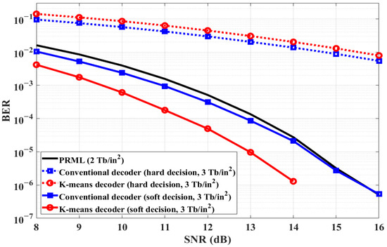 Modulation Decoding Based On K Means Algorithm For Bit Patterned Media Recording