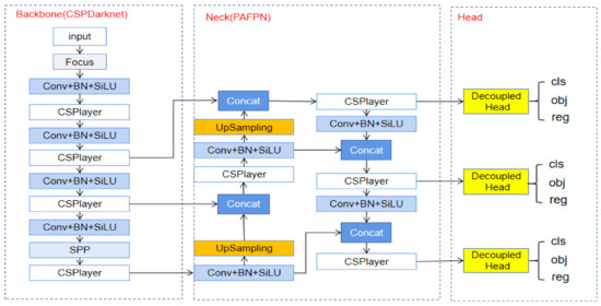 RS-YOLOX: A High-Precision Detector for Object Detection in Satellite ...
