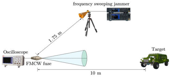 Research on Anti-Frequency Sweeping Jamming Method for Frequency ...