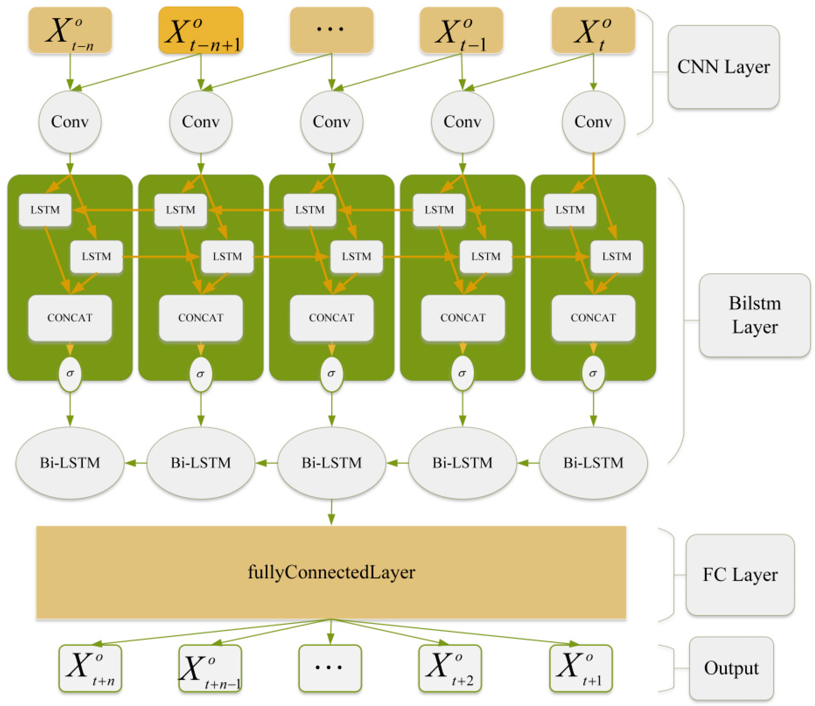 Applied Sciences | Free Full-Text | Short-Term Traffic Flow Prediction Based on CNN-BILSTM with ...