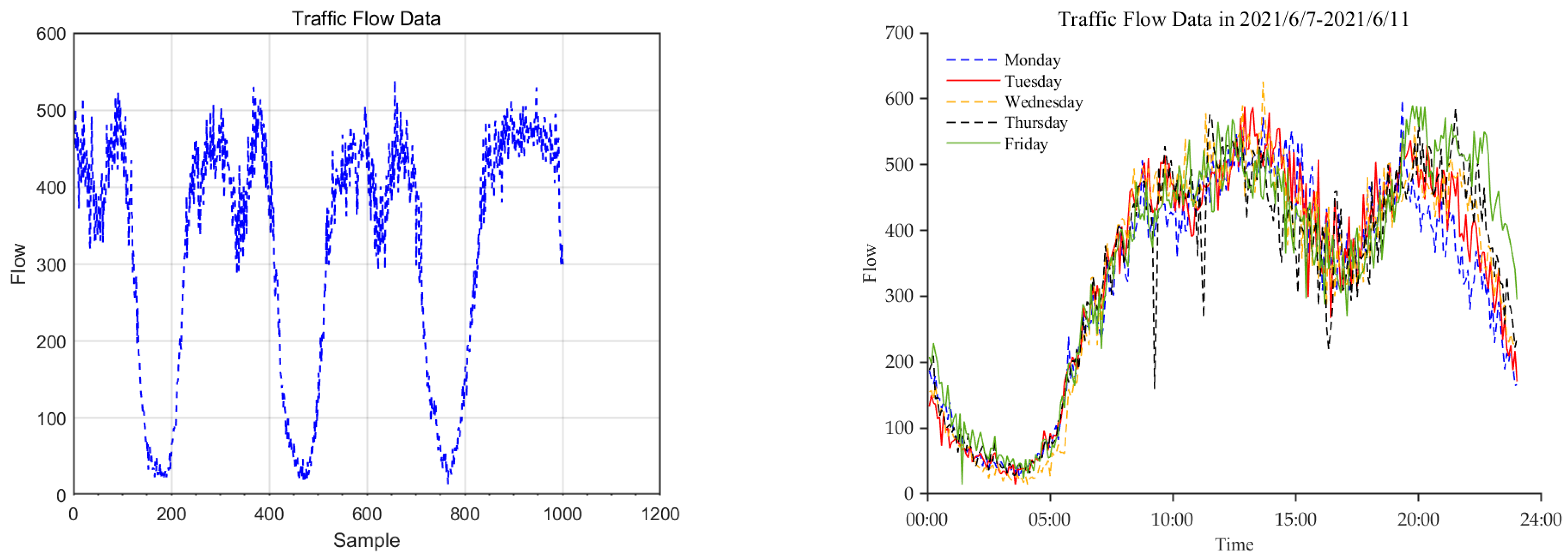 Applied Sciences | Free Full-Text | Short-Term Traffic Flow Prediction ...