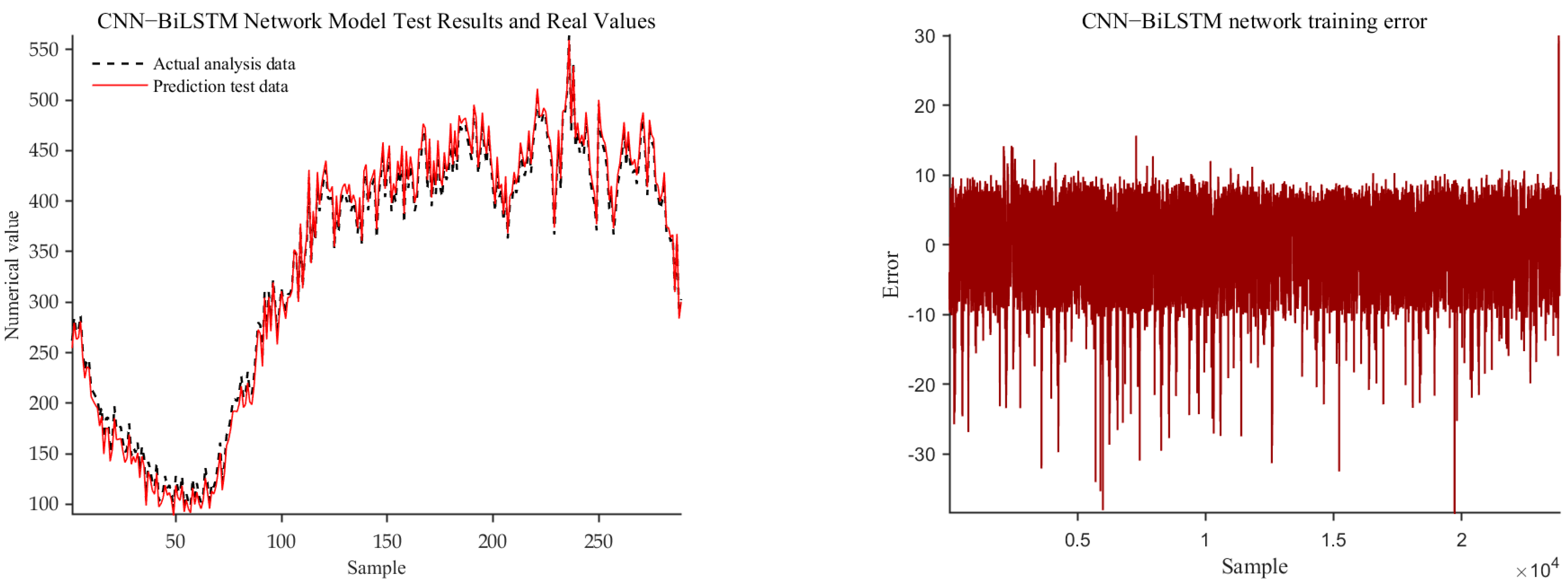 Applied Sciences Free Full Text Short Term Traffic Flow Prediction Based On Cnn Bilstm With