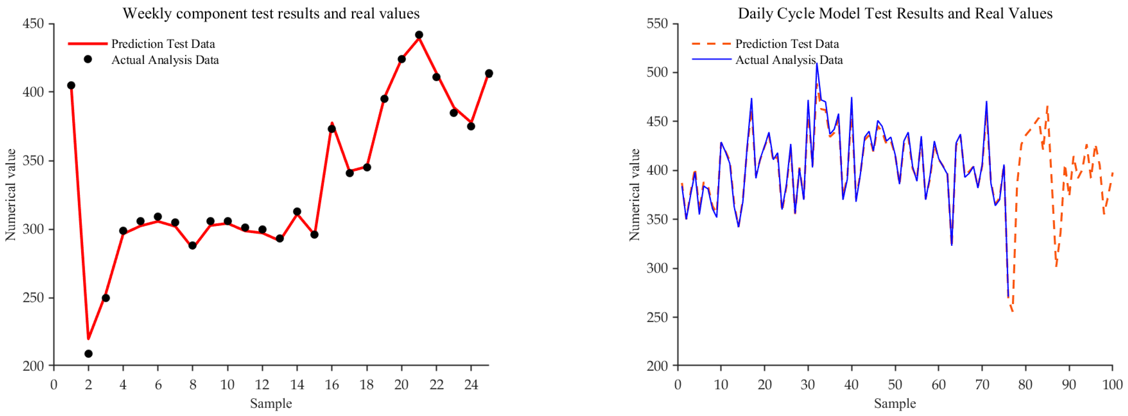 Applied Sciences Free Full Text Short Term Traffic Flow Prediction Based On Cnn Bilstm With