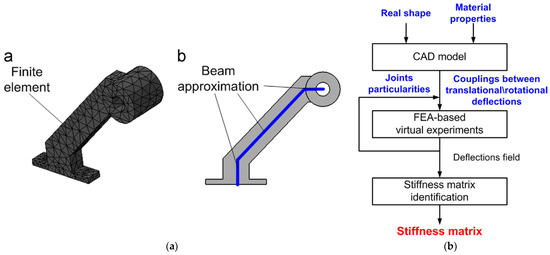 Review of Industrial Robot Stiffness Identification and Modelling
