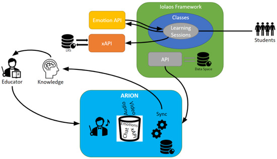 ARION: A Digital eLearning Educational Tool Library for Synchronization Composition ...