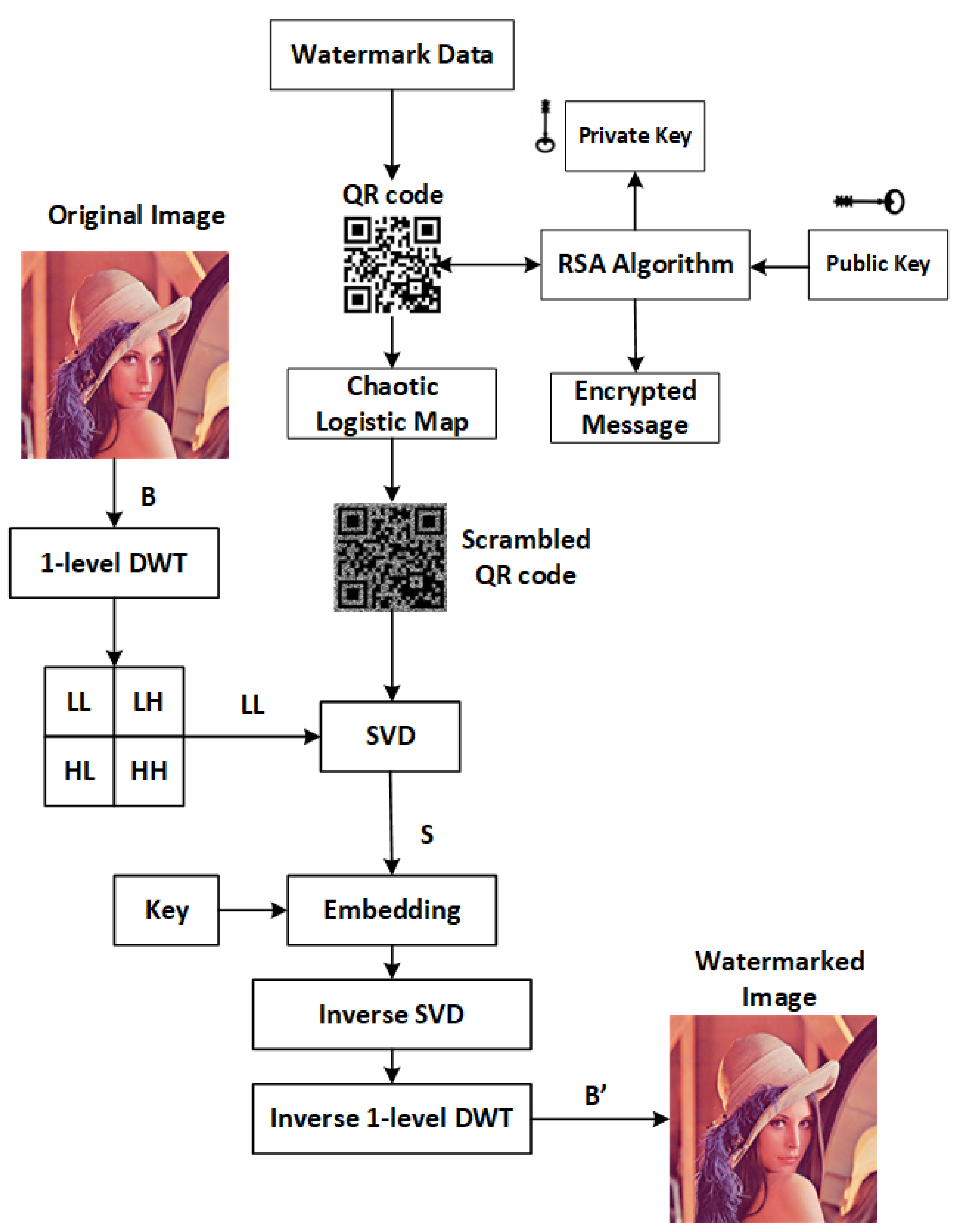 Digital Watermarking System for Copyright Protection and Authentication of Images Using ...