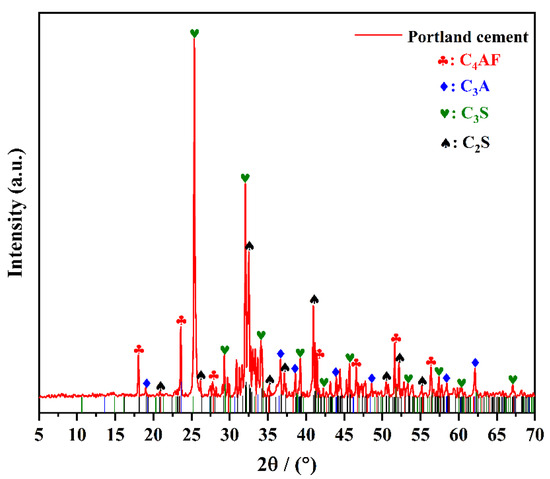 Optimization and Hydration Mechanism of Ecological Ternary Cements ...