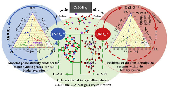 Optimization and Hydration Mechanism of Ecological Ternary Cements ...