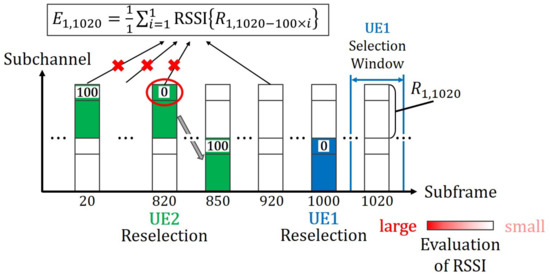 A Packet Collision Reduction Based on Reselection for LTE V2X Mode 4