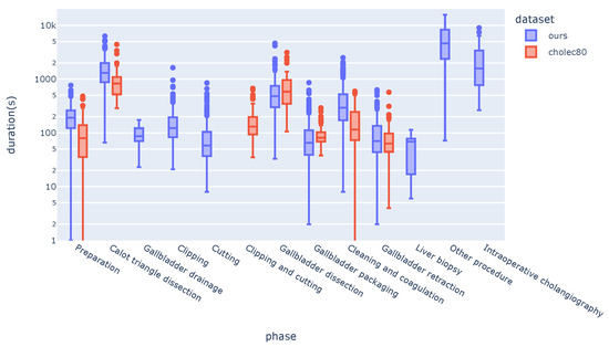 Surgical Phase Recognition: From Public Datasets to Real-World Data