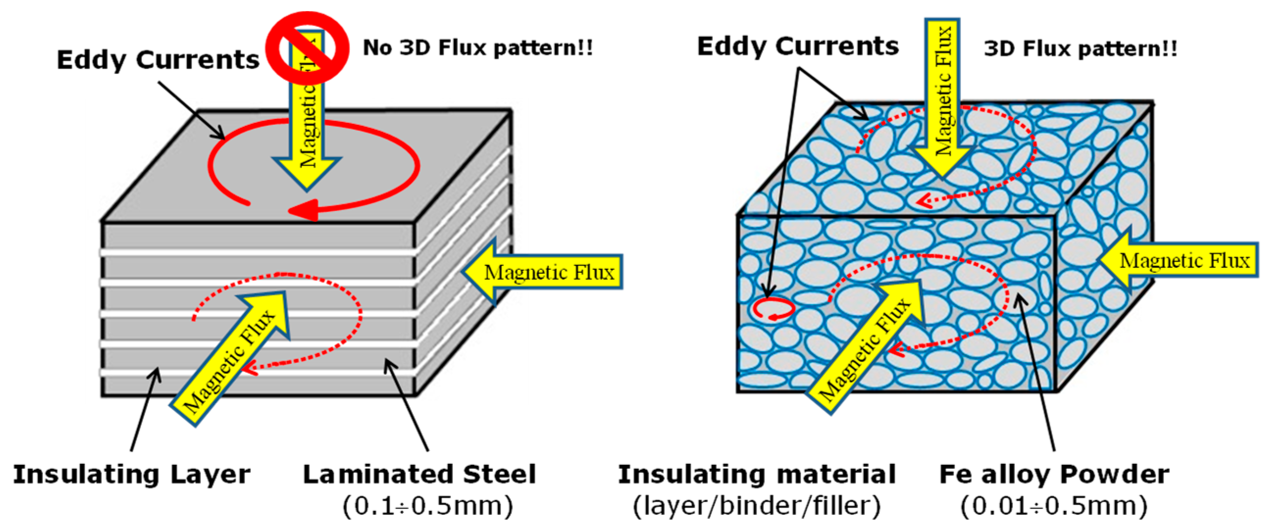 Effect of the Insulating Layer on the Properties of SMC Inductors
