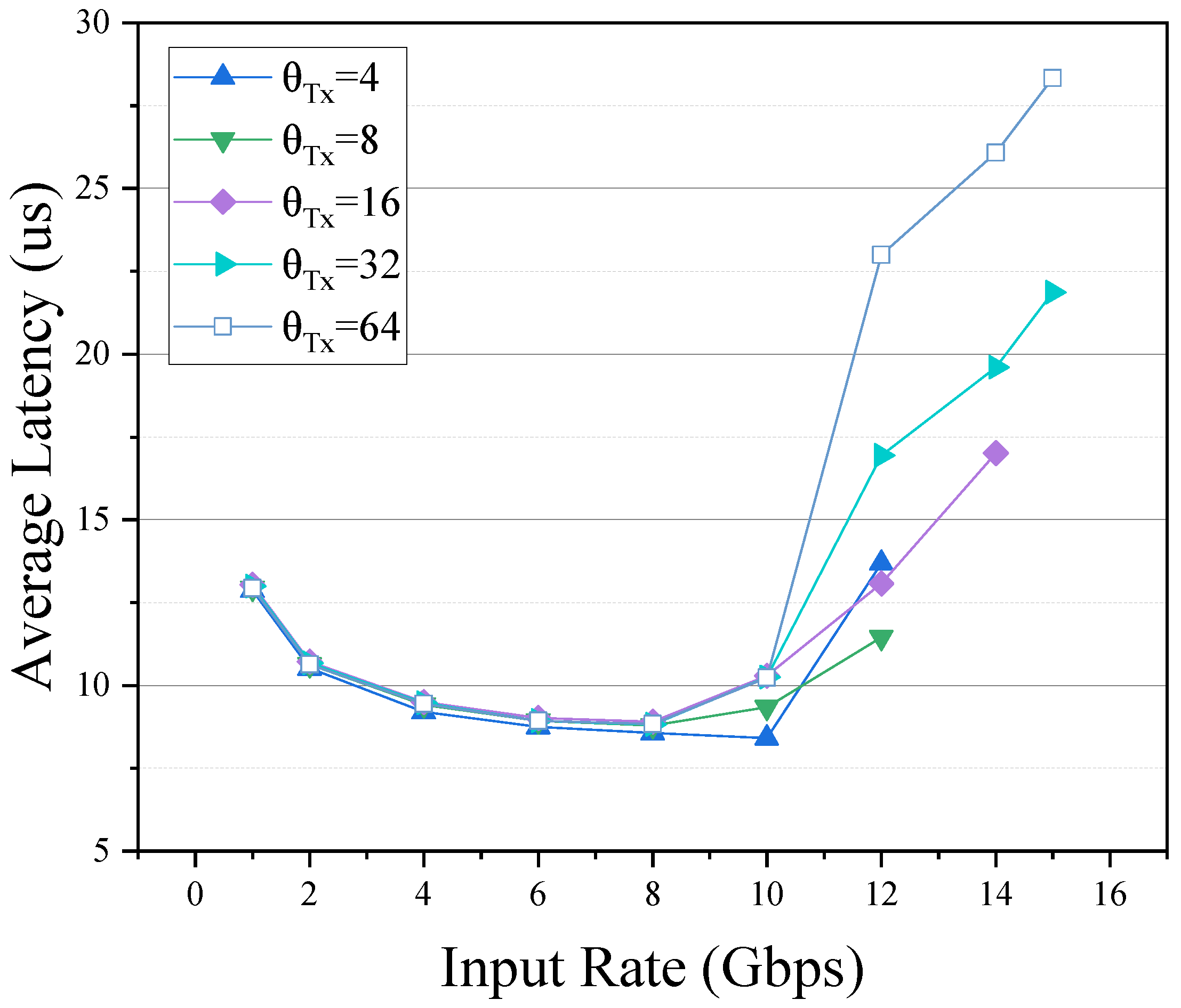 A Forwarding Latency Optimization Method for Software Data Plane Based ...