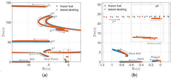 Linear and Nonlinear Reduced Order Models for Sloshing for Aeroelastic Stability and Response ...