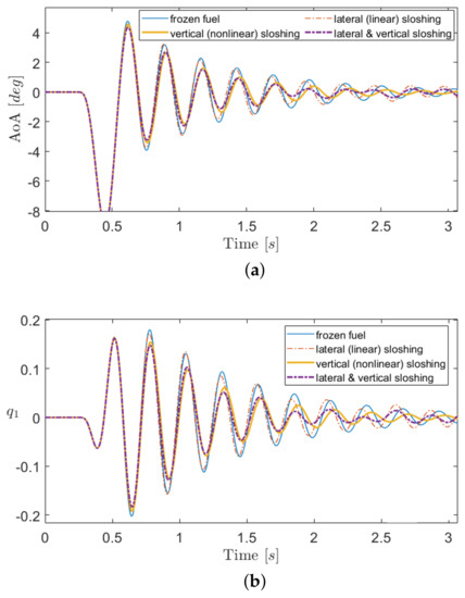 Linear and Nonlinear Reduced Order Models for Sloshing for Aeroelastic ...