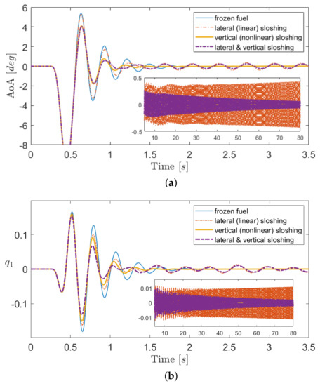 Linear and Nonlinear Reduced Order Models for Sloshing for Aeroelastic ...