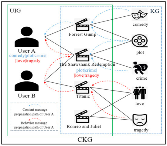 Applied Sciences | Free Full-Text | Knowledge Graph Recommendation Model Based on Feature Space ...