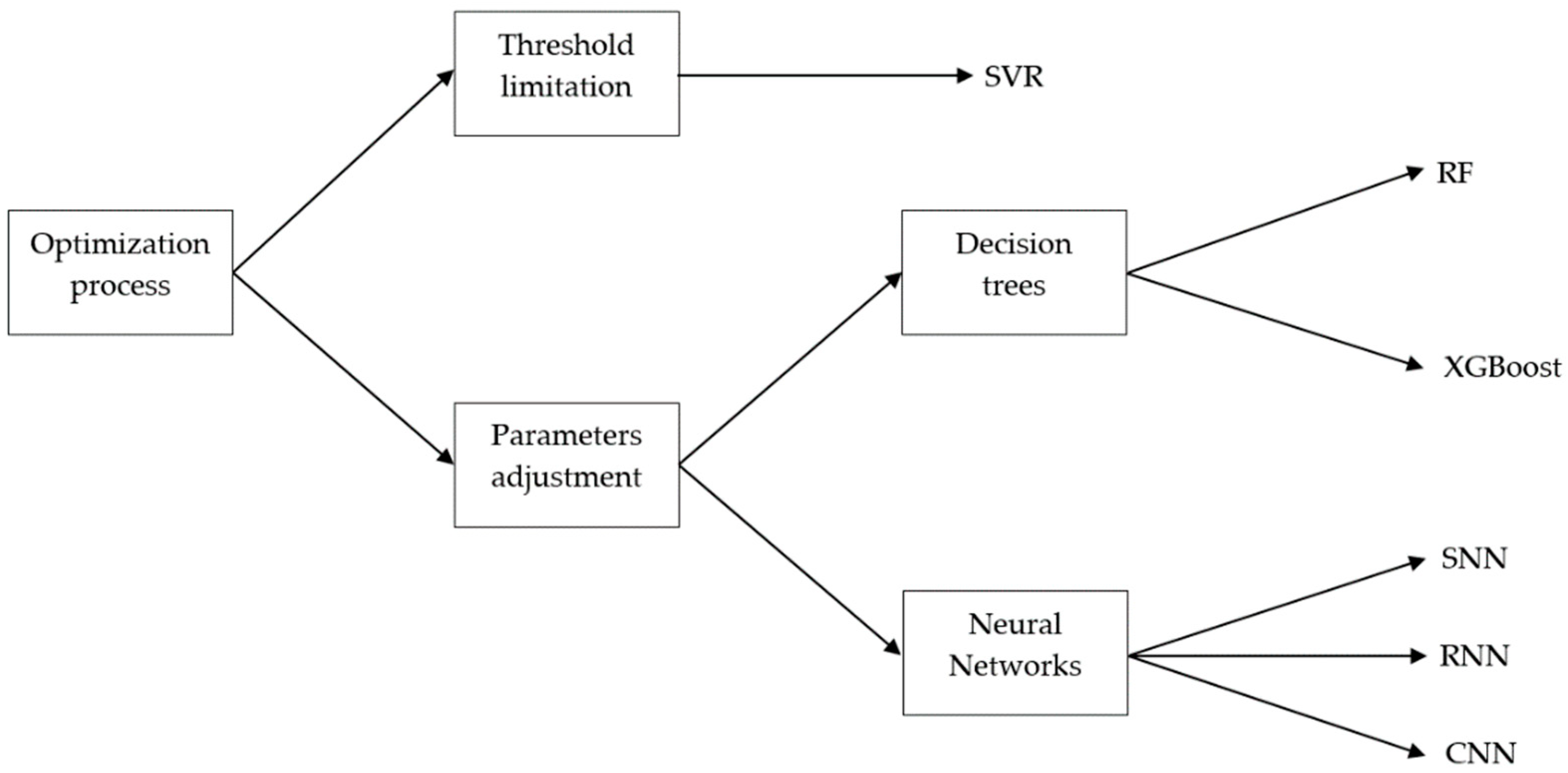 Machine Learning and Deep Learning Models Applied to Photovoltaic Production Forecasting