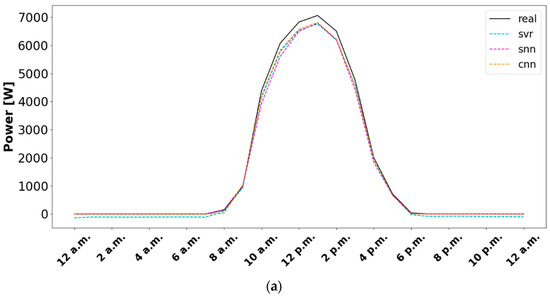Machine Learning and Deep Learning Models Applied to Photovoltaic ...