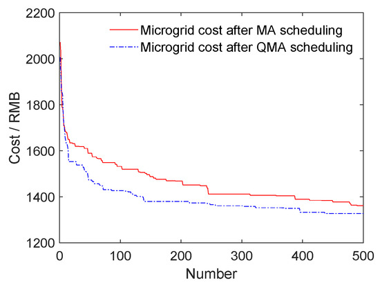 Economic Optimal Scheduling of Wind–Photovoltaic-Storage with Electric Vehicle Microgrid Based ...