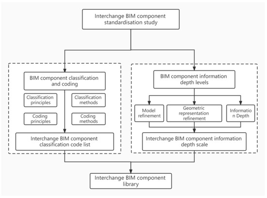 The Standardization Method and Application of the BIM Model for ...