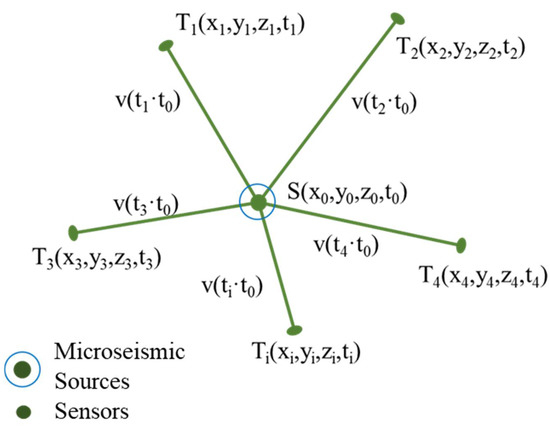 Microseismic Source Location Method and Application Based on NM-PSO Algorithm