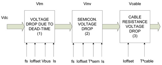 Double Dead-Time Signal Injection Strategy for Stator Resistance ...