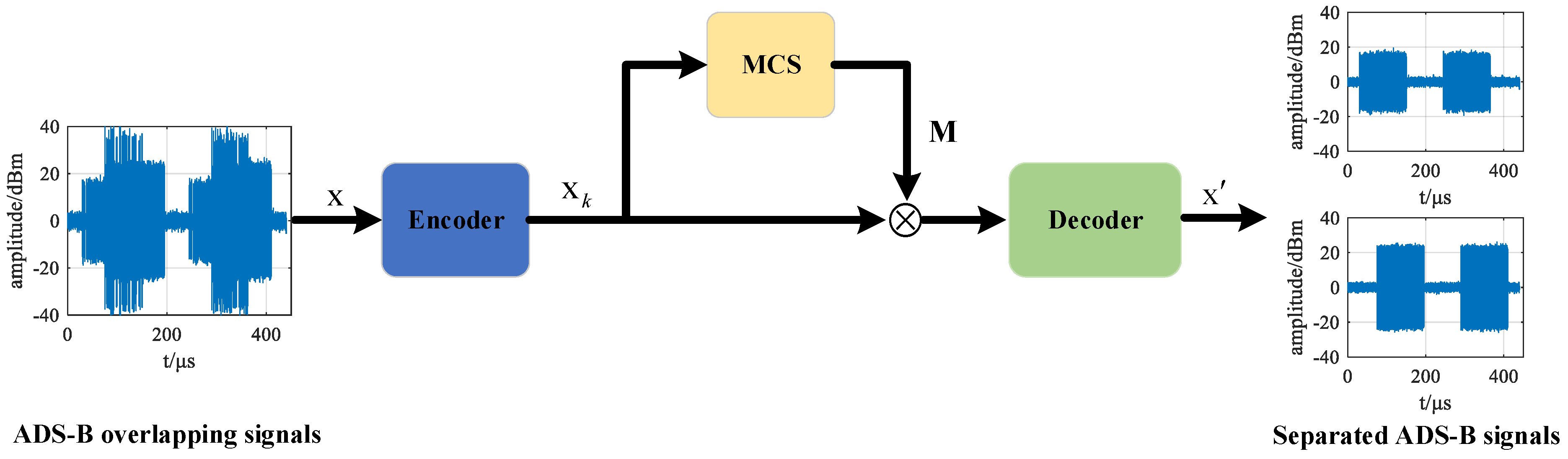 Multi-Scale Convolutional Network for Space-Based ADS-B Signal Separation with Single Antenna
