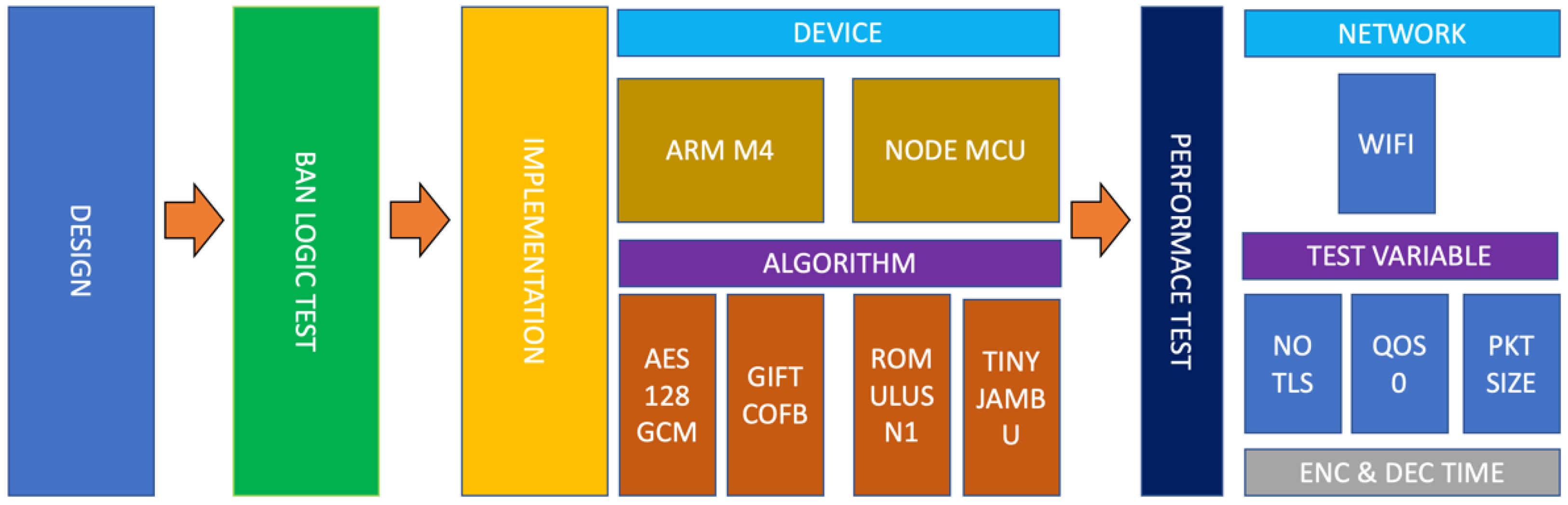 A Novel Secure End-to-End IoT Communication Scheme Using Lightweight Cryptography Based on Block ...