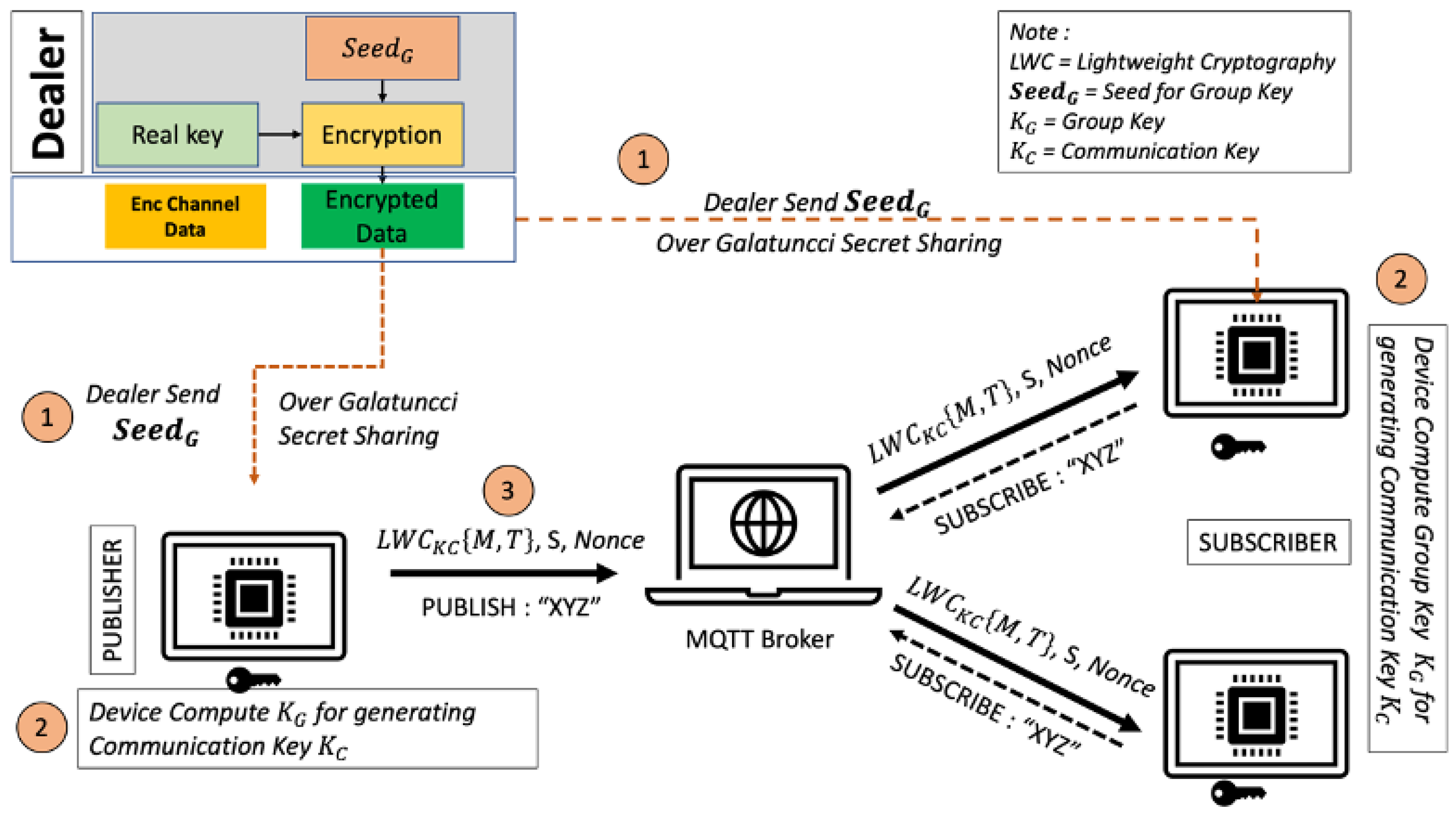 A Novel Secure End-to-End IoT Communication Scheme Using Lightweight Cryptography Based on Block ...
