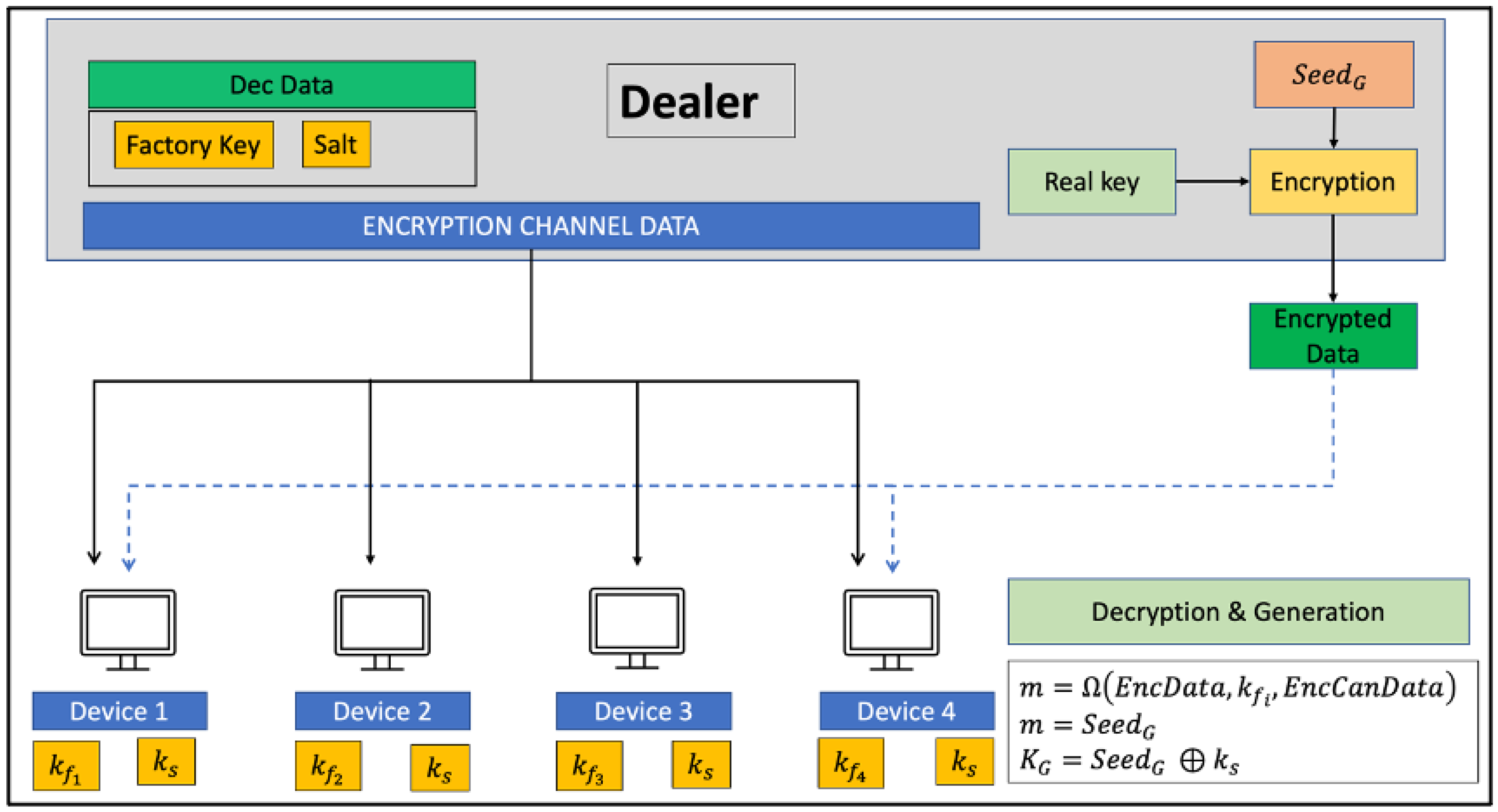 A Novel Secure End-to-End IoT Communication Scheme Using Lightweight Cryptography Based on Block ...