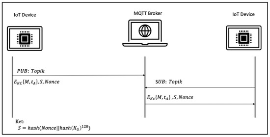 A Novel Secure End-to-End IoT Communication Scheme Using Lightweight Cryptography Based on Block ...