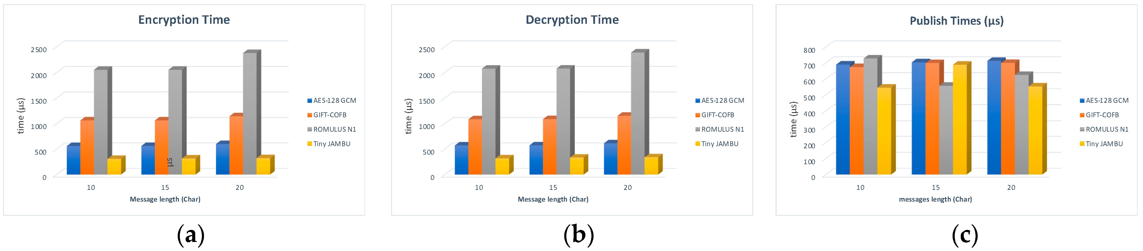 A Novel Secure End-to-End IoT Communication Scheme Using Lightweight ...