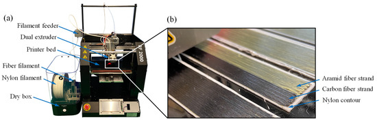 Continuous Fiber-Reinforced Material Extrusion with Hybrid Composites ...