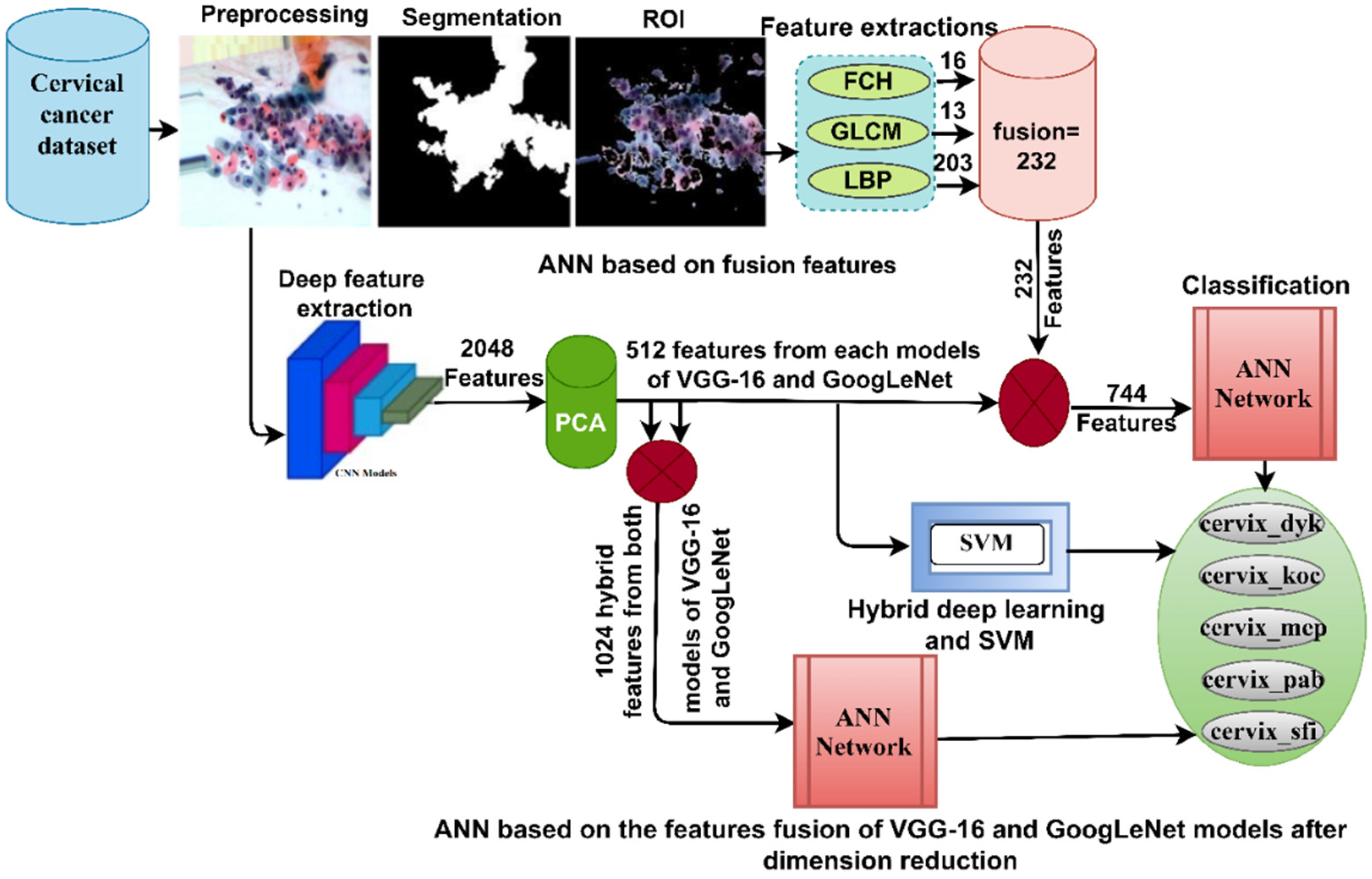 Applied Sciences | Free Full-Text | Hybrid Techniques for Diagnosis ...