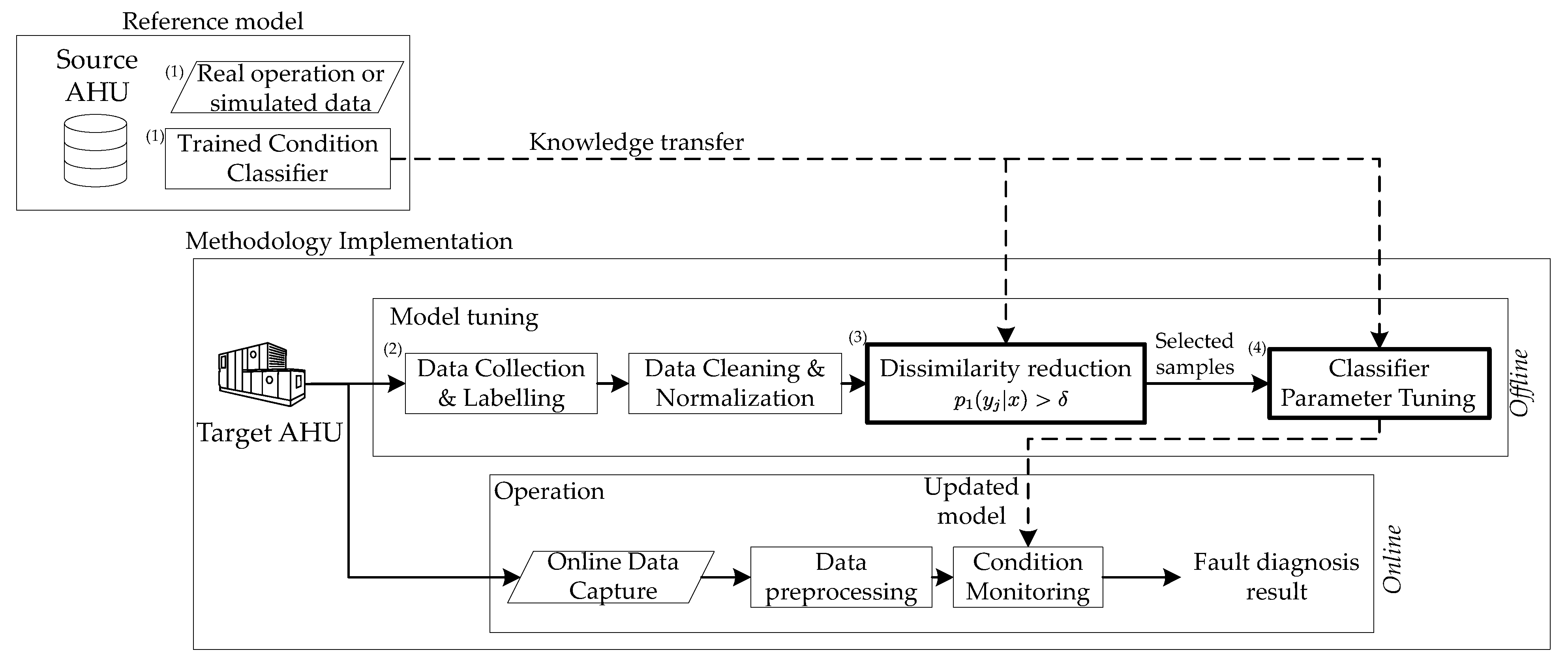 Semi-Supervised Transfer Learning Methodology for Fault Detection and Diagnosis in Air-Handling ...