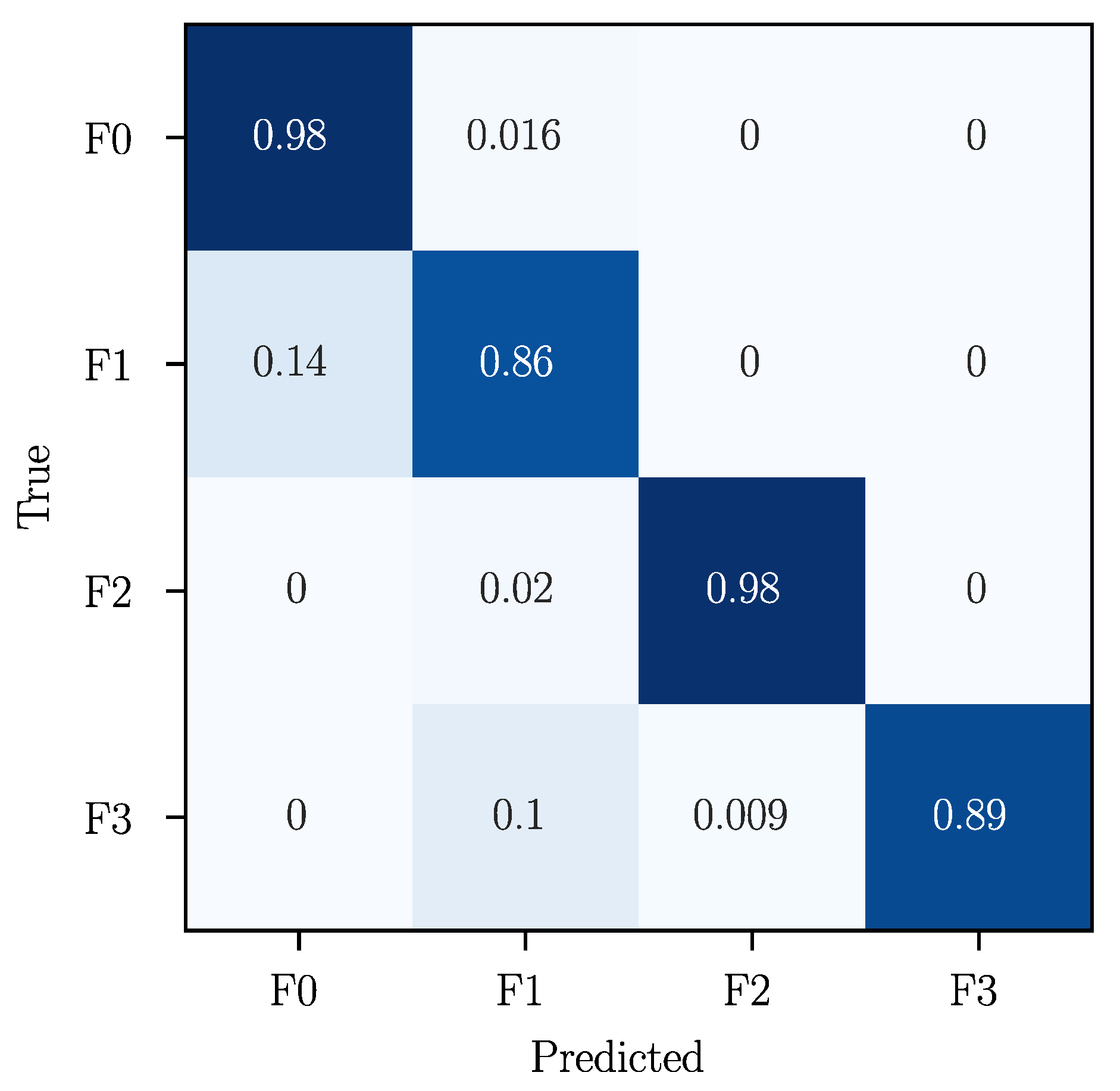 Semi-Supervised Transfer Learning Methodology for Fault Detection and ...