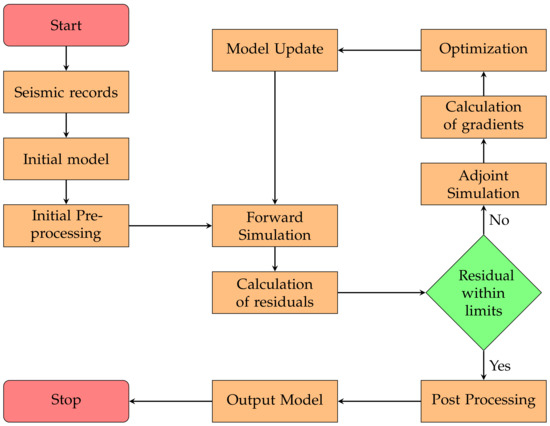 Enhancement of In-Plane Seismic Full Waveform Inversion with CPU and GPU Parallelization