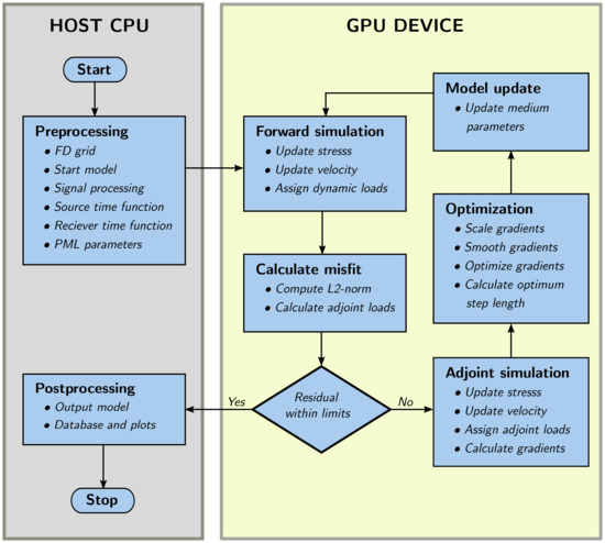 Enhancement of In-Plane Seismic Full Waveform Inversion with CPU and GPU Parallelization