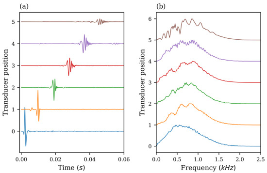Enhancement of In-Plane Seismic Full Waveform Inversion with CPU and GPU Parallelization