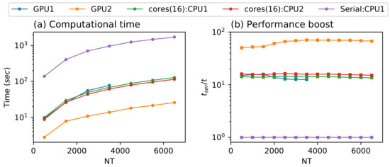 Enhancement of In-Plane Seismic Full Waveform Inversion with CPU and GPU Parallelization