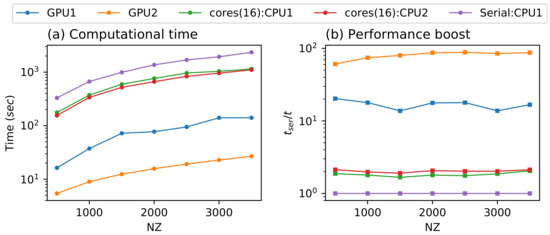 Enhancement of In-Plane Seismic Full Waveform Inversion with CPU and GPU Parallelization
