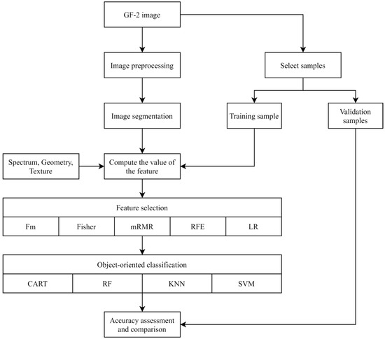 A Classification Feature Optimization Method for Remote Sensing Imagery Based on Fisher Score ...